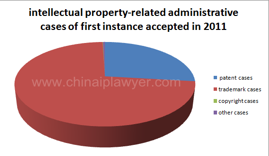 China Supreme People’s Court: Latest IPR Related Cases Data of 2011 in ...
